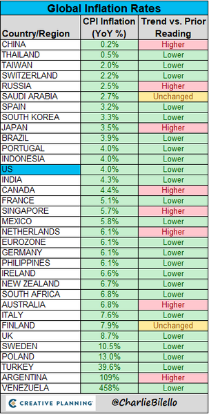 A Chart: Global Inflation, by Country | Dapnet | dapnet.org