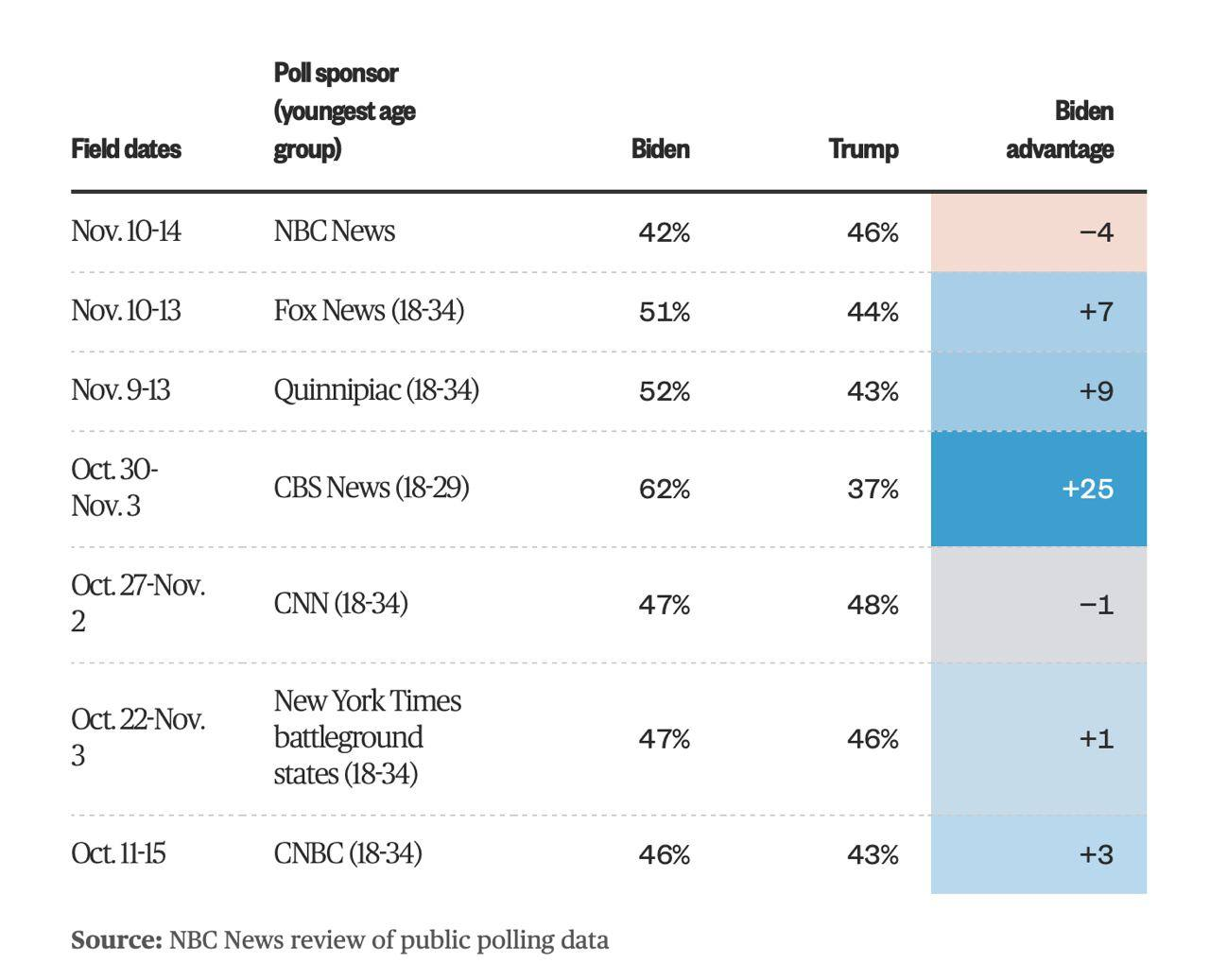 YOUNG VOTERS CHOOSE TRUMP: New NBC poll shows Trump beating Biden ...